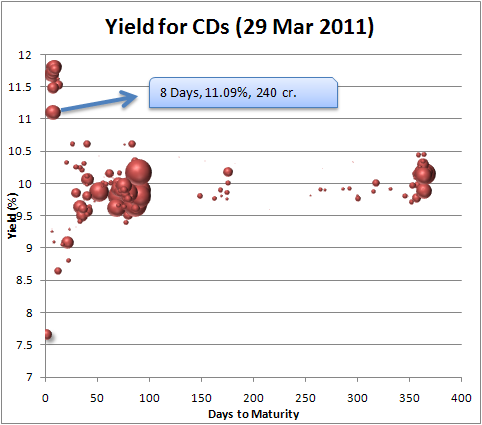 Inverted CD Yield Curve – An Update » Capitalmind - Better Investing